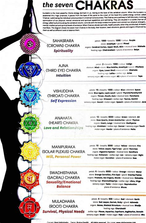 Chakra Chart Printable Pdf
