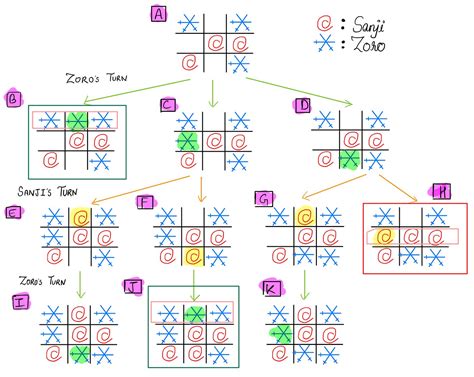 minimax algorithm explanation using tic tac toe game by prateek chhikara level up coding