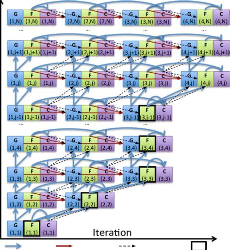 dependencies in the parareal algorithm g f c represent coarse fine download scientific