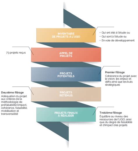 Les Tapes D Une Planification Strat Gique