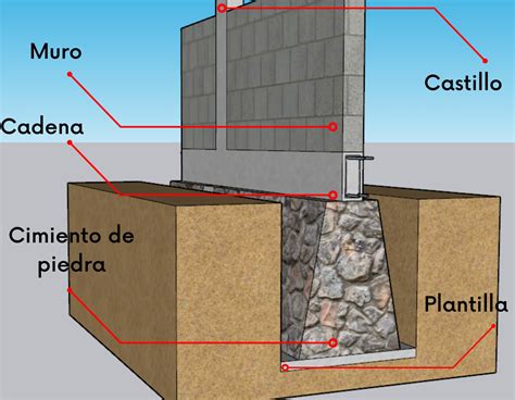 Cimientos de piedra Qué son y cómo construirlos ARQZON