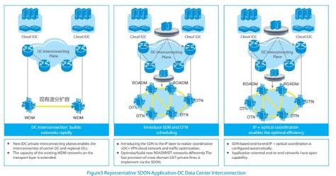 software defined optical network sdon the program configured optical networks