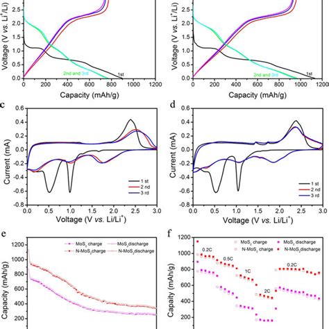 Initial Three Charge And Discharge Curves Of A MoS2 And B N MoS2