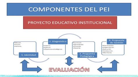 PROYECTO EDUCATIVO INSTITUCIONAL PARTE 2 PLANIFICACIÓN Y SUS
