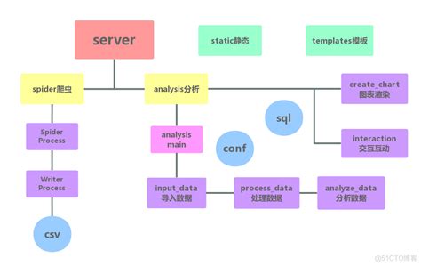 python招聘岗位信息聚合系统（拥有爬虫爬取、数据分析、可视化、互动等功能） 51cto博客 python爬虫爬取招聘网站信息