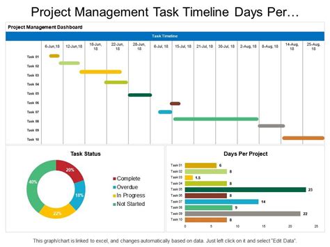 Project Management Task Timeline Days Per Project Dashboard