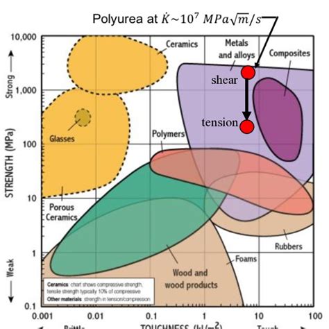 High Toughness Of Polyurea With Reduced Strength In Tension At High Download Scientific Diagram
