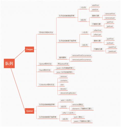 java queue相关思维导图 学时网