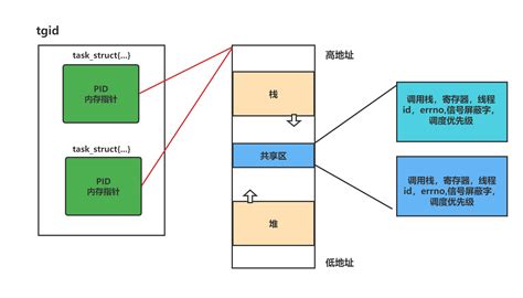 【linux】线程篇 线程控制 pthread原理图 csdn博客