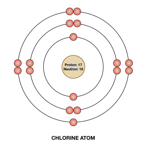Aufbau Diagram For Chlorine