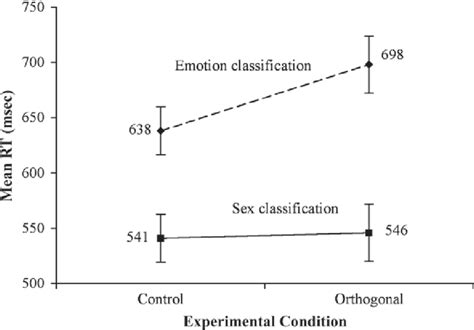 mean response times rts for classifying the emotion experiment 1a download scientific