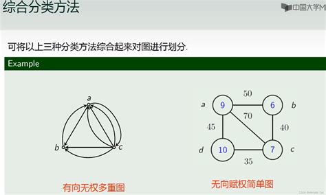 离散数学 图论基础 图的引入，表示与分类 有向图的平行边 csdn博客