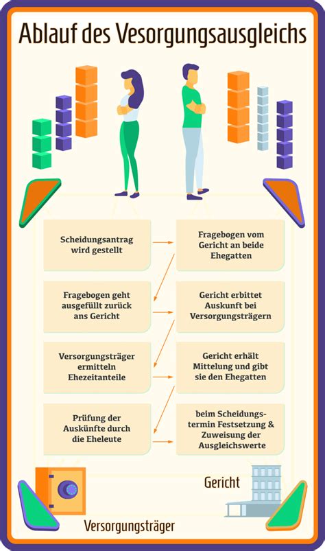 So läuft der Versorgungsausgleich ab SCHEIDUNG 2024