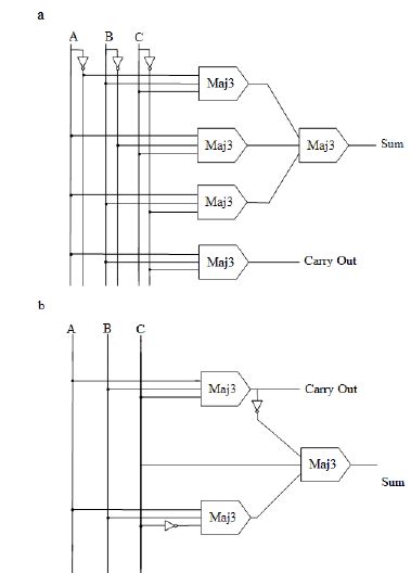 the majority gate based designs for one bit full adder cell a design download scientific