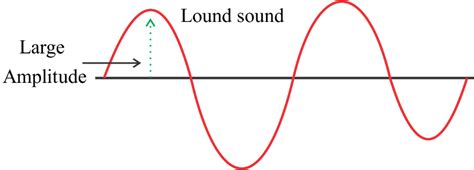 represent graphically any two separate diagrams in each case a two sound waves having the same