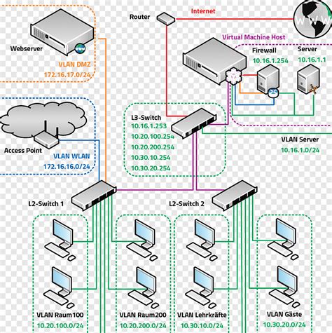 Servidores De Computadora De Lan Virtual Segmentierung Dmz Wireless Lan