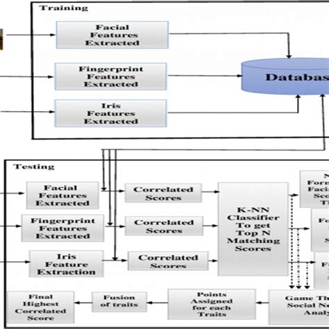 sd based multimodal biometric authentication system using gtsna download scientific diagram