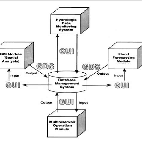 components of decision support system sdss adapted from shim et al download scientific