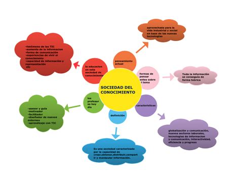 SOCIEDAD DEL CONOCIMIENTO Mind Map