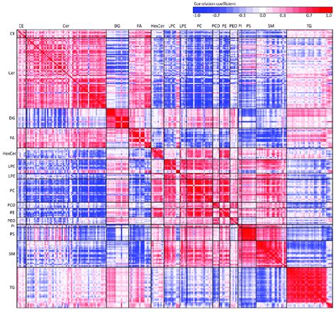 Heatmap Of Pearson S Linear Correlation Coefficients Between All Lipid