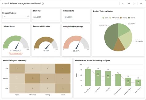 Axosoft Project Release Management IT Dashboard Demo Bold BI
