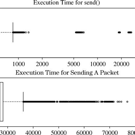 execution jitter in [ns] download scientific diagram