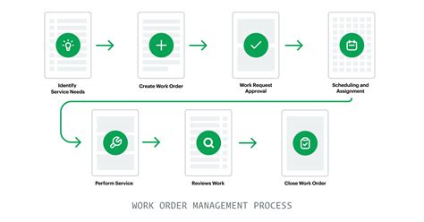 What Is Work Order Management Process And Benefits