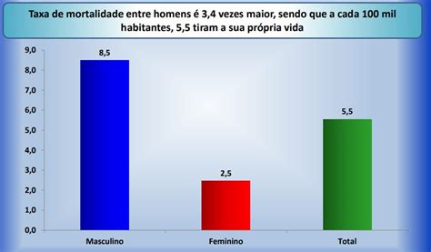 Suicídios de jovens entre 15 e 29 anos aumentam 44 em MT Mato Grosso
