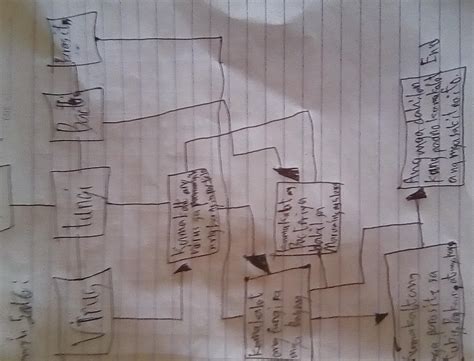Gumawa Ng Flowchart Na Nagpapakita Ng Paraan Dahilan Ng Pagkalat Ng
