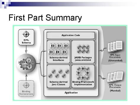 The Java Architecture For XML Binding JAXB By