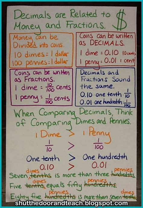 teaching decimals 4th grade