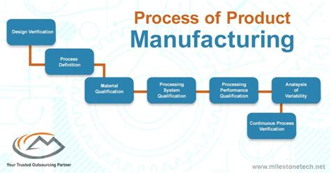Process And Stages Of Product Manufacturing Milestone PLM Solutions
