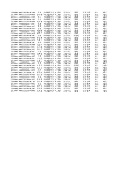 关于公布2023年2月26日供应链管理师三级 高级工考试成绩公示 安徽省物流协会官方网站