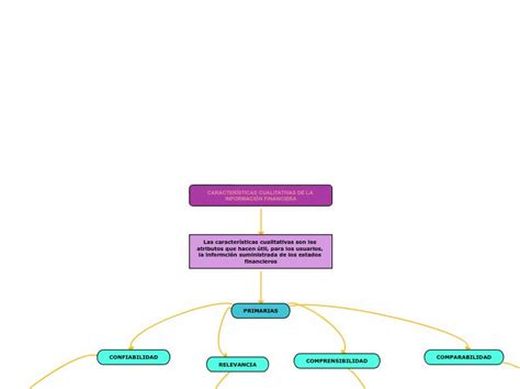CARACTERÍSTICAS CUALITATIVAS DE LA INFORMA Mind Map