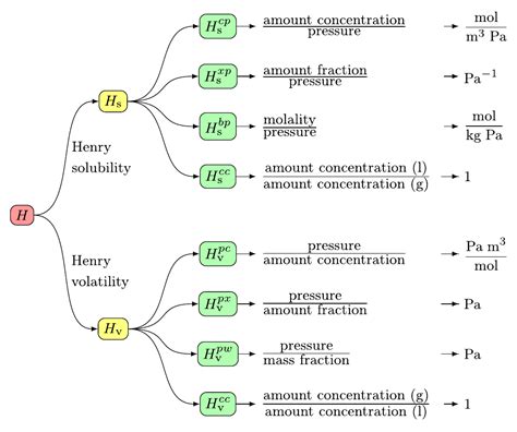Henry S Law Constants