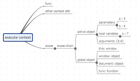 javascript函数作用域链和闭包的理解 roger9567 博客园