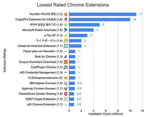 Chrome Extension Statistics Data From Debugbear