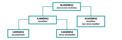 Cinco hipótesis que explican el alarmante incremento de las denuncias