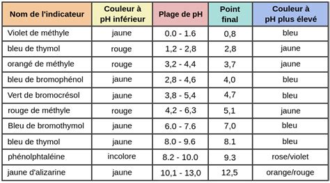 Graphique D Indicateur Acide Base Labster
