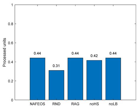 sensors free full text optimal resource provisioning and task offloading for network aware