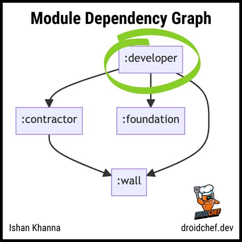 Impact Of Dependency Tree Depth On Gradle Builds