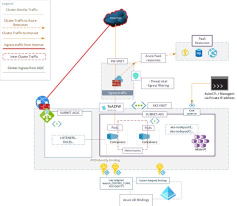 aks security focused architecture reference network with azure firewall securecloudblog
