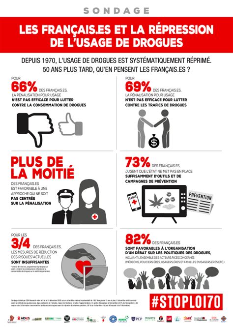 Réduction des risques liés à l usage de drogues Aides