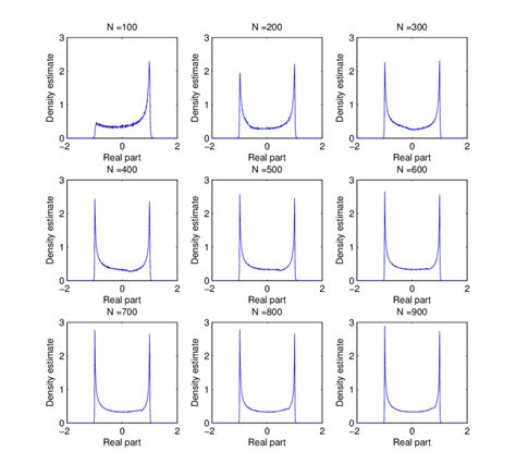 density of the distribution of the real part of the roots of random download scientific diagram