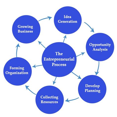 Entrepreneurial Process Definition Meaning Parsad Buickcafe