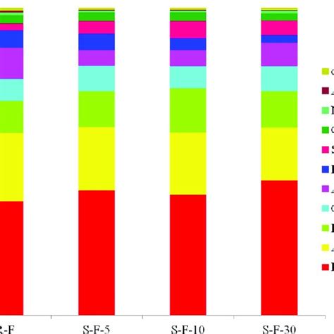 Relative Abundance Of Bacterial Communities At 10 Most Abundant Phylum