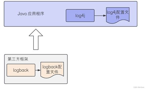 javaee进阶（7）spring boot 日志（概述、用途、使用：打印日志，框架介绍，slf4j 框架介绍、更简单的日志输出） java spring 日志 csdn博客