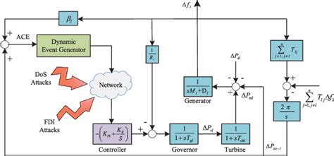 figure 1 from dynamic event triggered h∞ load frequency control for multi area power systems