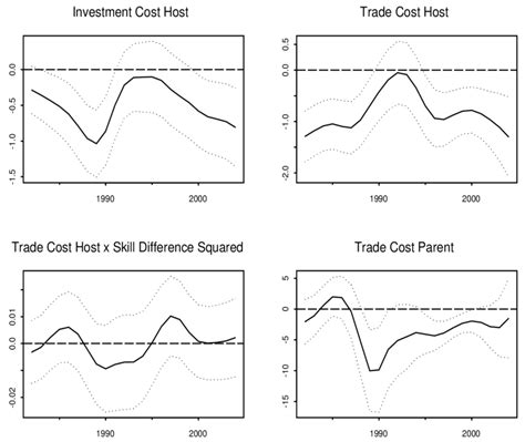 nonparametric estimation of the time varying coefficients of the kc model download scientific