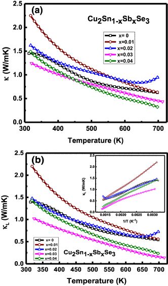 A Temperature Dependence Of Thermal Conductivity Plot Of Cu2Sn1xSbxSe3